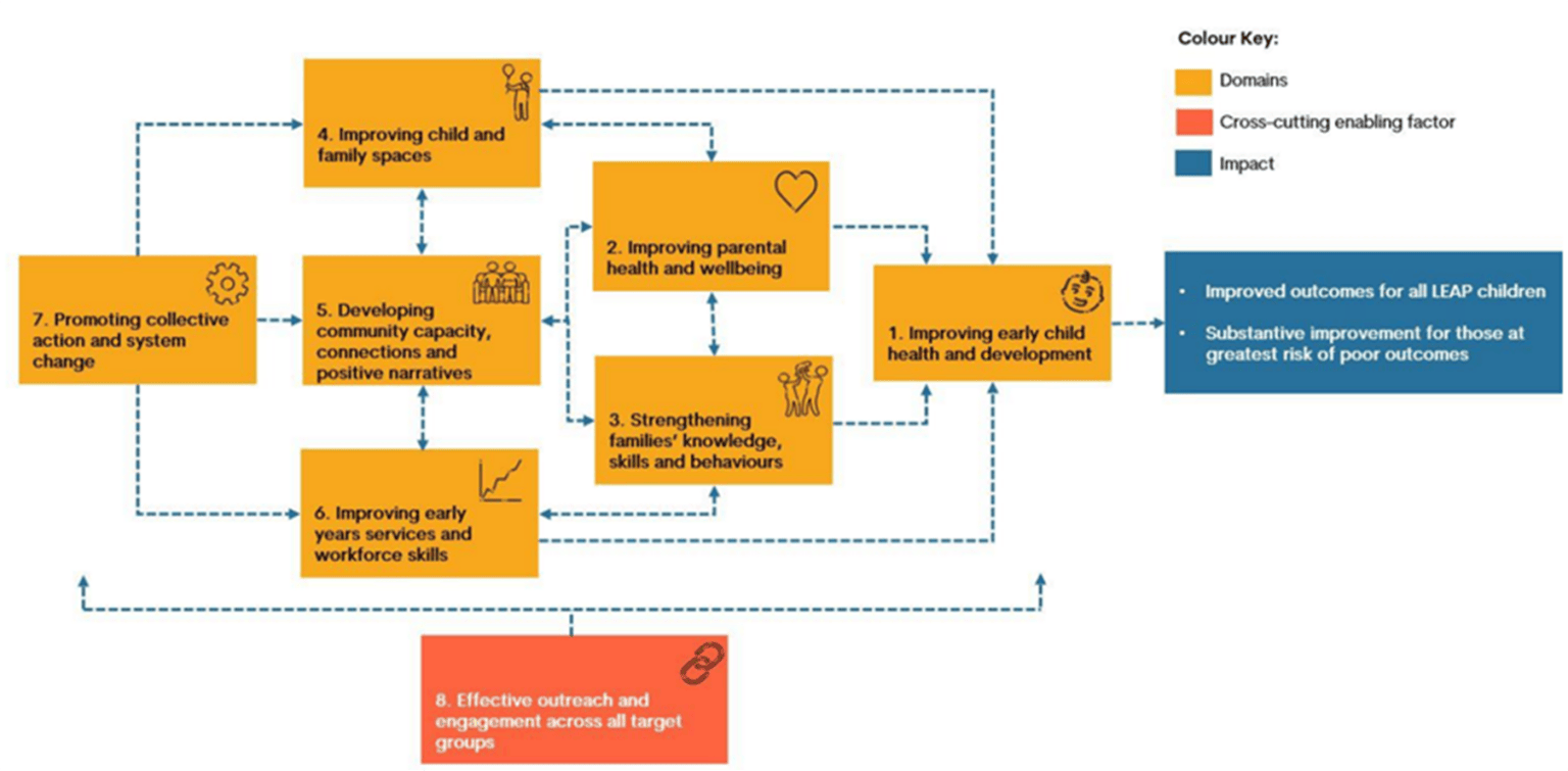 Shared Measurement System - Learning Journey - The Story of LEAP