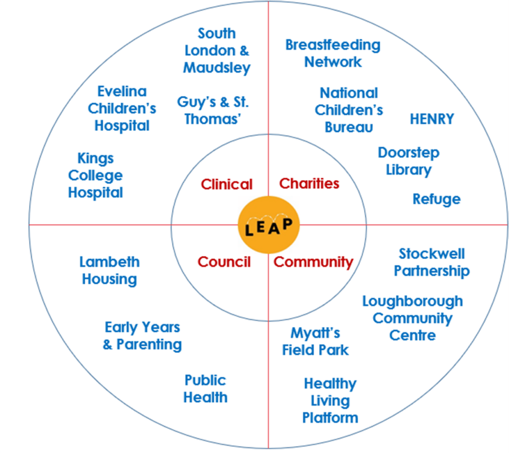Data Integration Platform - Learning Journey - The Story of LEAP